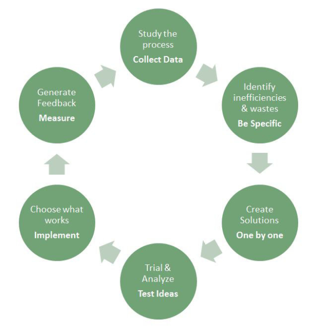 Process Improvement - A Basic Understanding - NICCA USA Inc.